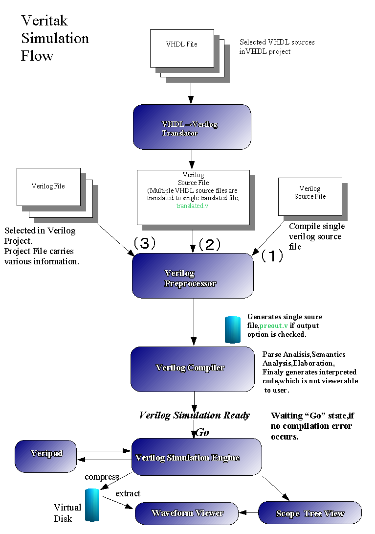 Third Stage is execution stage. GUI program(VeritakWin.exe) and simulationengine shares virtual ...